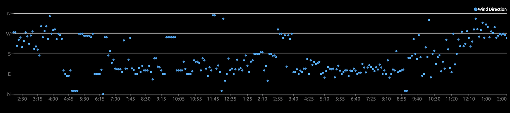 Trying To Recreate Ambientweather Charts Using Apexcharts Frontend