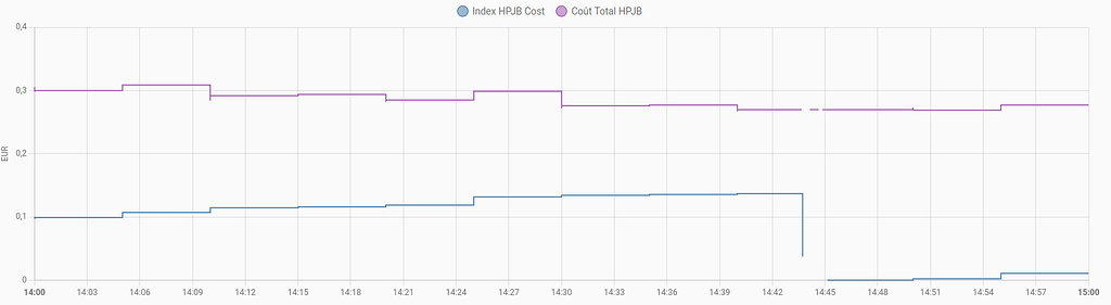 Sensor Statistics Sum Differences Nonnegative Unexpected Behaviour Configuration Home