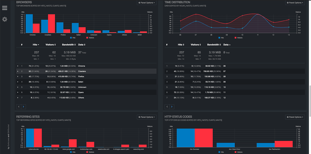 GoAccess Web Log Viewer Monitoring Add On Share Your Projects