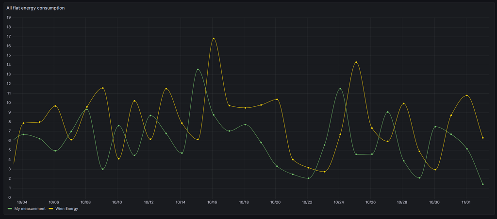Calculate A Sensor From Another Sensor With A Different Timestamp