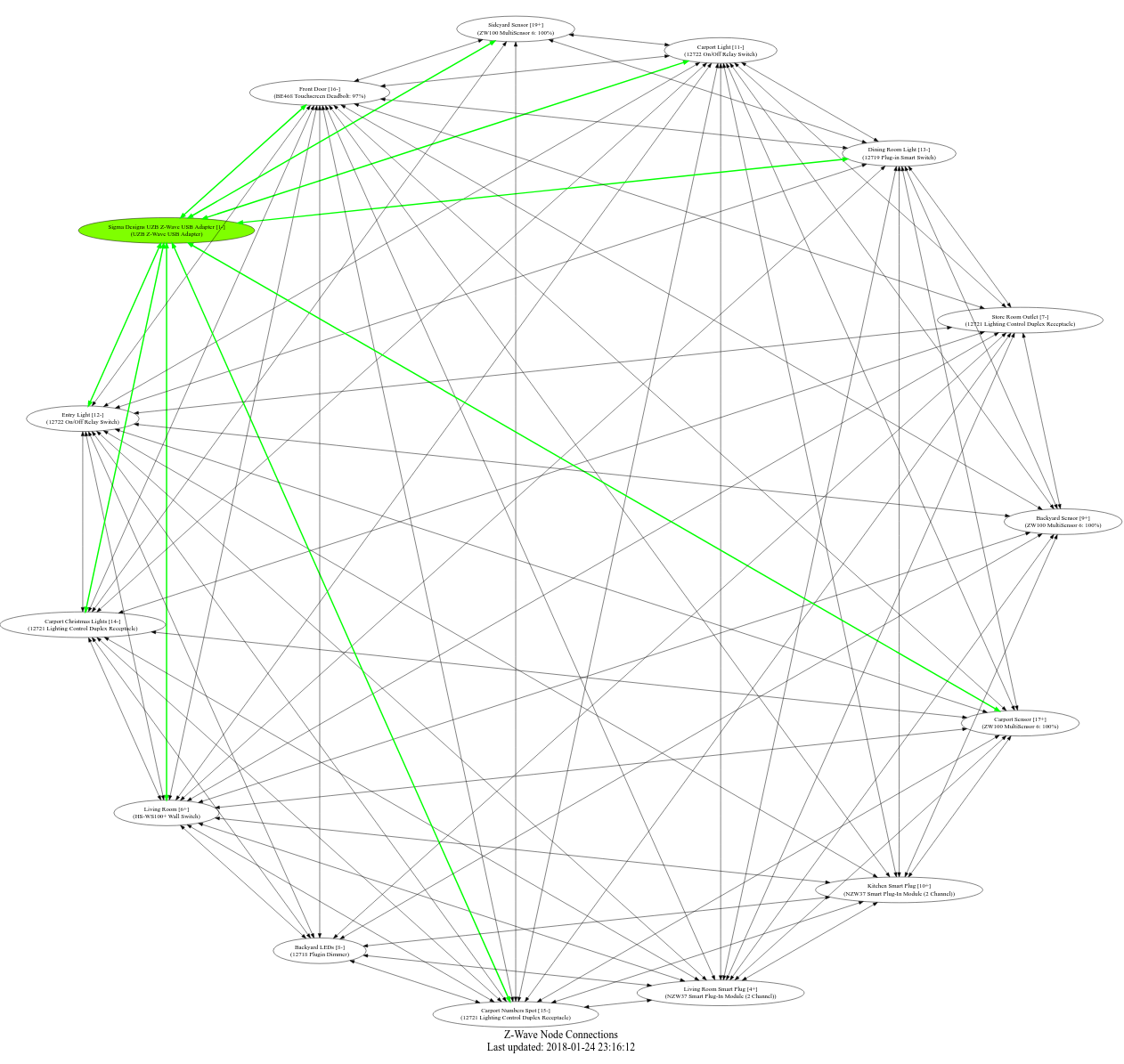 Graph Your Z Wave Mesh Python Auto Update Z Wave Home Assistant