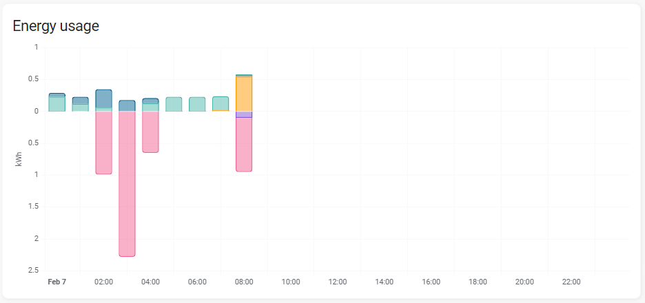 BUG The Energy Usage Histogram Shows Wrong Stats When I Select An
