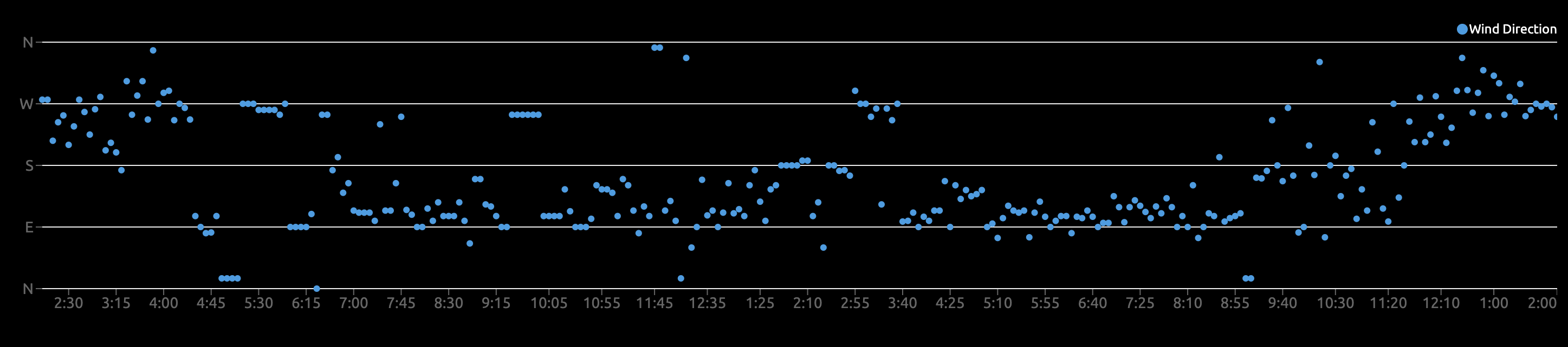 Trying To Recreate Ambientweather Charts Using Apexcharts Frontend