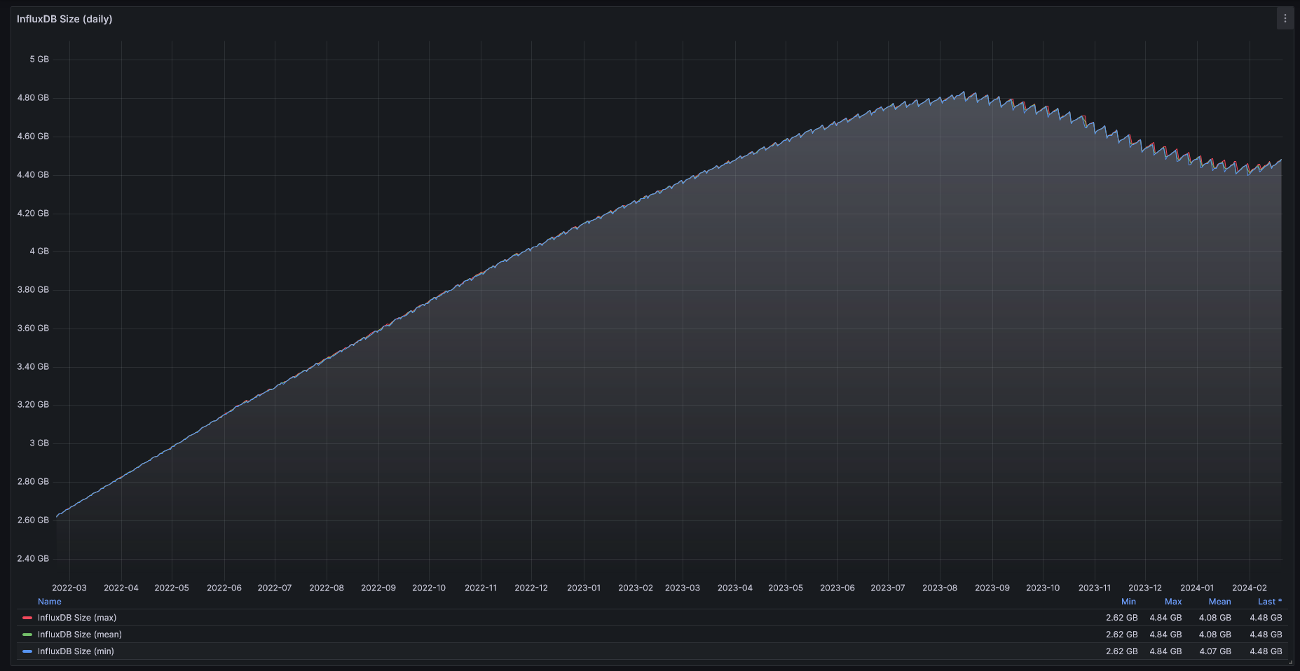 Size Of Influxdb Much Bigger Than MariaDb Configuration Home