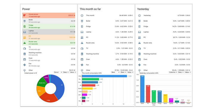 Google Charts For Home Assistant As A Card Feature Requests Home