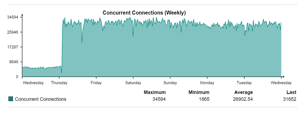 Home Assistant Pi Generating A Massive Number Of Connections