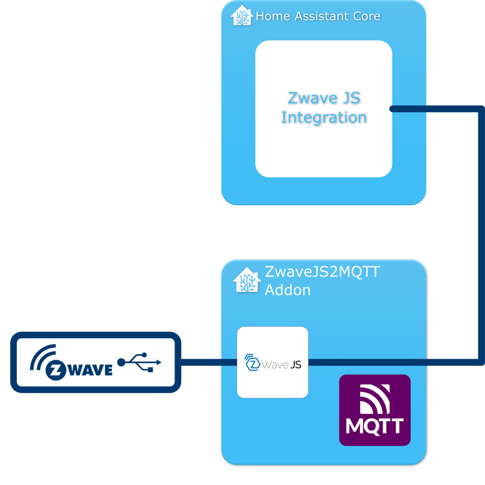 Zwave & Home Assistant Overview - Community Guides - Home Assistant Community