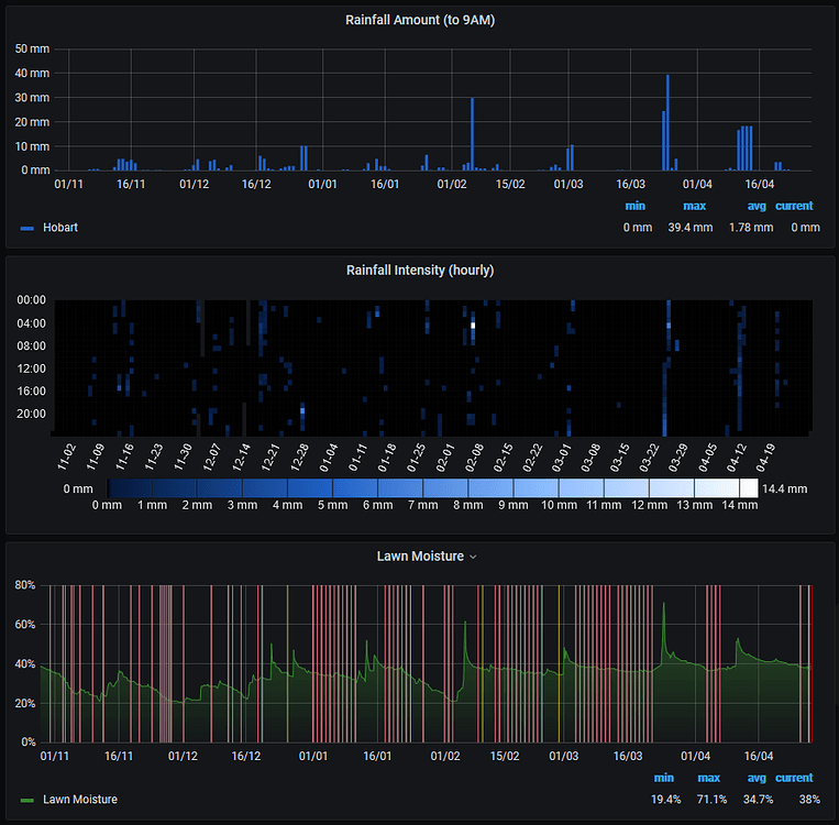 Tracking rain fall - Configuration - Home Assistant Community