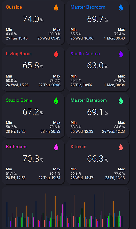 Lovelace: mini graph card - Dashboards & Frontend - Home Assistant ...