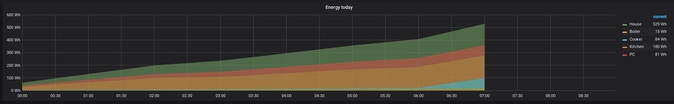 Graphing Energy Usage In Grafana Configuration Home Assistant Community
