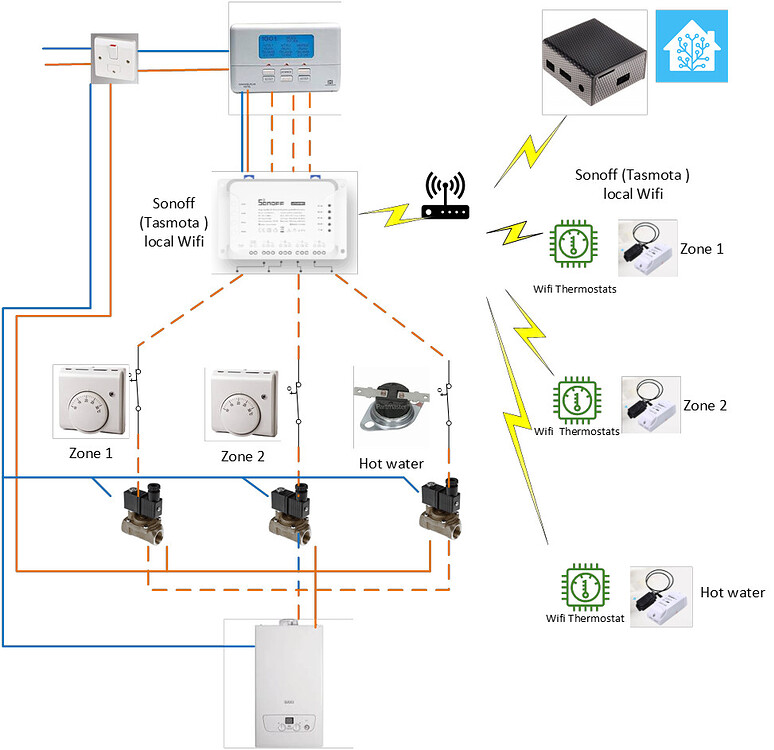 Multi zone boiler heating system : Sharing learnings from 2 years ...
