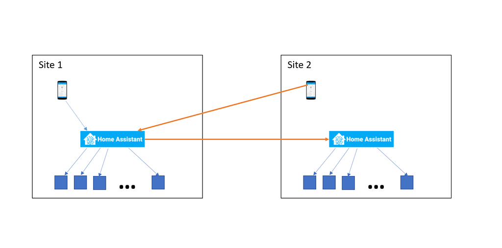 Home Assistant Federation for people who running multiply HA instance ...