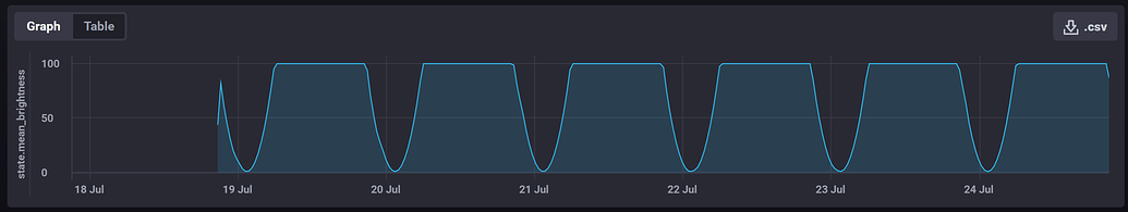 💡 Adaptive Lighting automatically adapts the brightness and color of ...