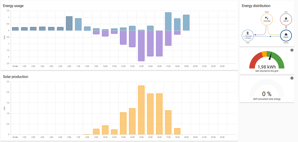 Energy dashboard: solar energy not flowing the right way ...