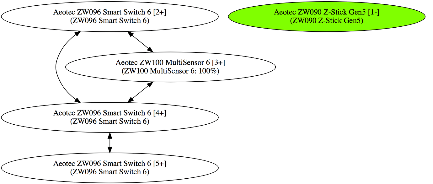 Graph your Z-Wave mesh (Python, auto-update) - Z-Wave - Home Assistant ...
