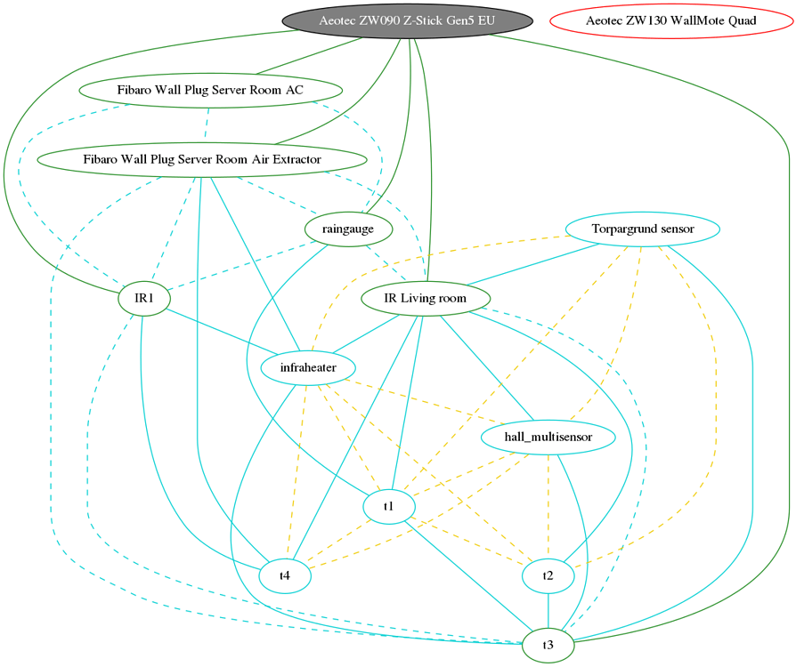 Z-Wave connection graph - Z-Wave - Home Assistant Community