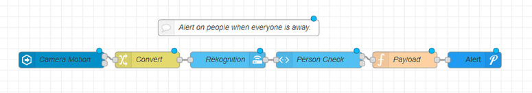 Integrating Blue Iris, Pushover, Node-RED, and Amazon Rekognition ...