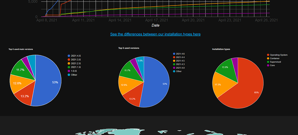 Analytics: Add pie chart for top 5 main versions - Feature Requests - Home Assistant Community