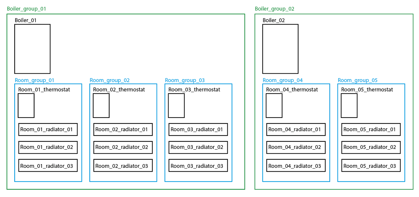 [Node-Red] How to make and switch device groups? (Multizone heating ...