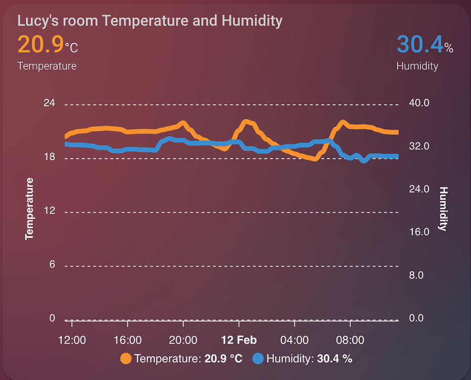 ApexCharts card - A highly customizable graph card - Page 23 ...