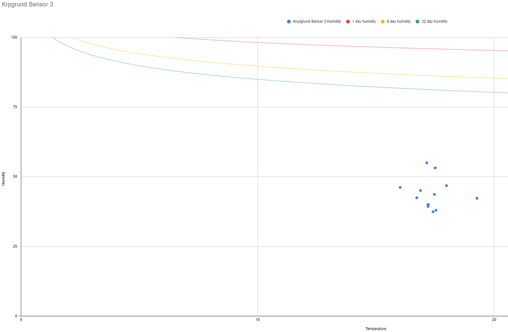 Temperature vs Humidity Plot using Home Assistant? - Configuration ...