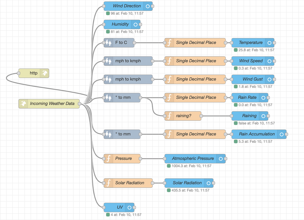 Personal Weather Station data import using Node Red - Node-RED - Home ...