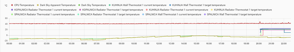 History Different Graphs Home Assistant Os Home Assistant Community