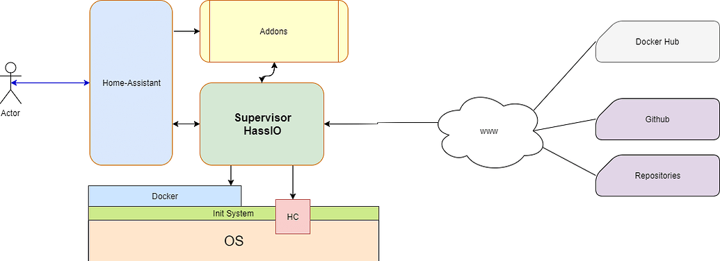 Raspbian + Docker + HassIO - Home Assistant OS - Home Assistant Community