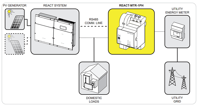 Custom Component: ABB/Power-One/FIMER PV Inverters - SunSpec Modbus TCP - Share your Projects ...
