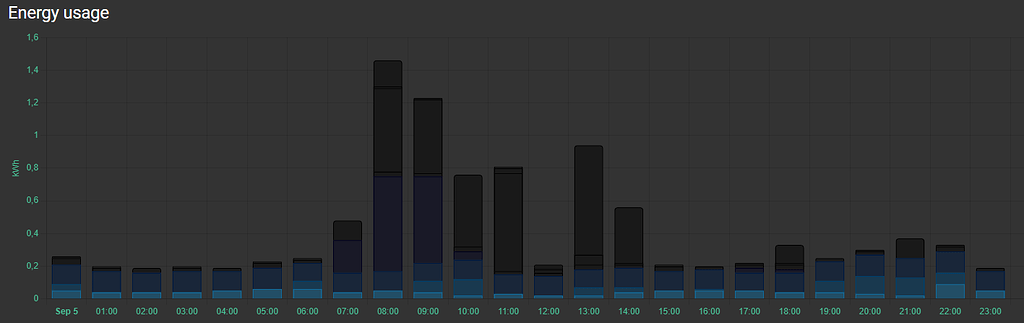Energy tab - more colors for graphs - Feature Requests - Home Assistant ...