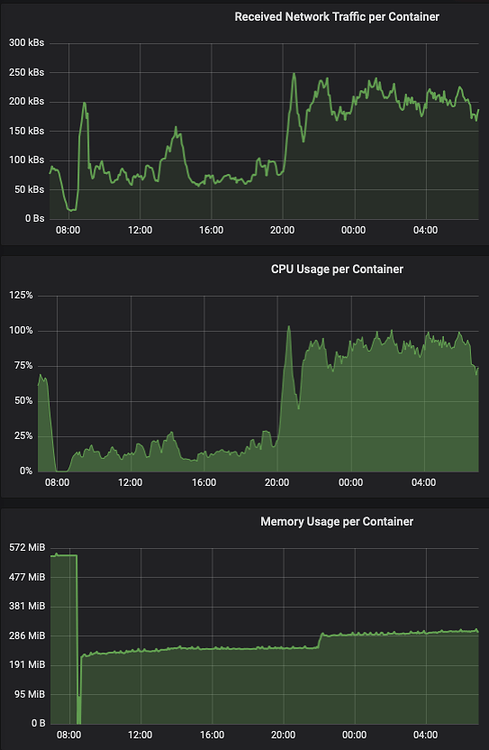 Possible memory-leak and CPU usage increasing over time - how to debug? - Configuration - Home ...