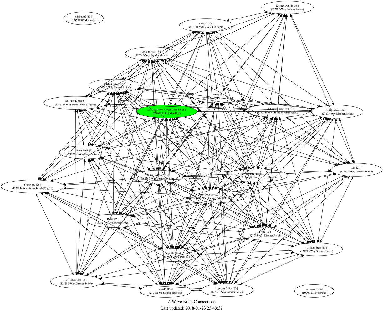 Graph your Z-Wave mesh (Python, auto-update) - Z-Wave - Home Assistant ...