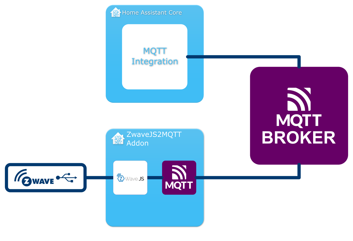 Zwave & Home Assistant Overview - Community Guides - Home Assistant Community