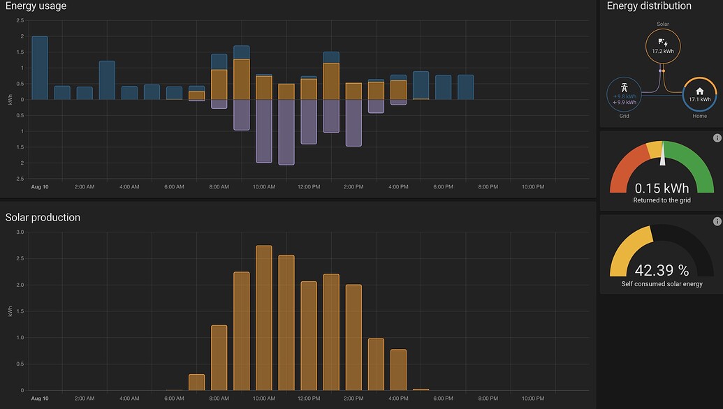 Enphase Envoy with Energy Dashboard - Share your Projects! - Home ...