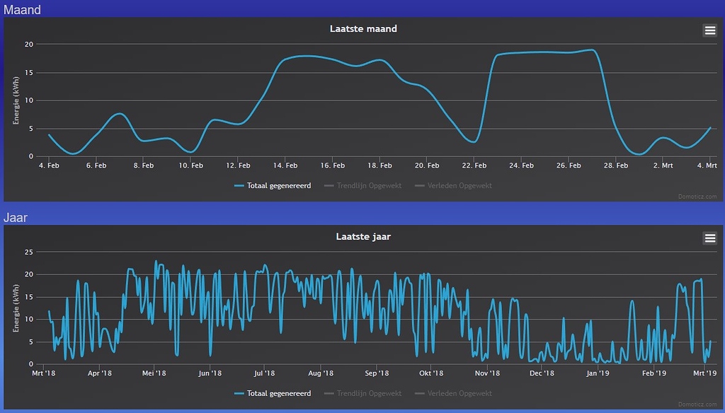 Solar panel and history graphs - Configuration - Home Assistant Community