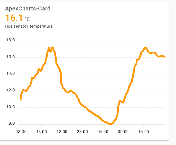 Using HA or HACS graphs w/ InfluxDB data in HA? - Frontend - Home ...