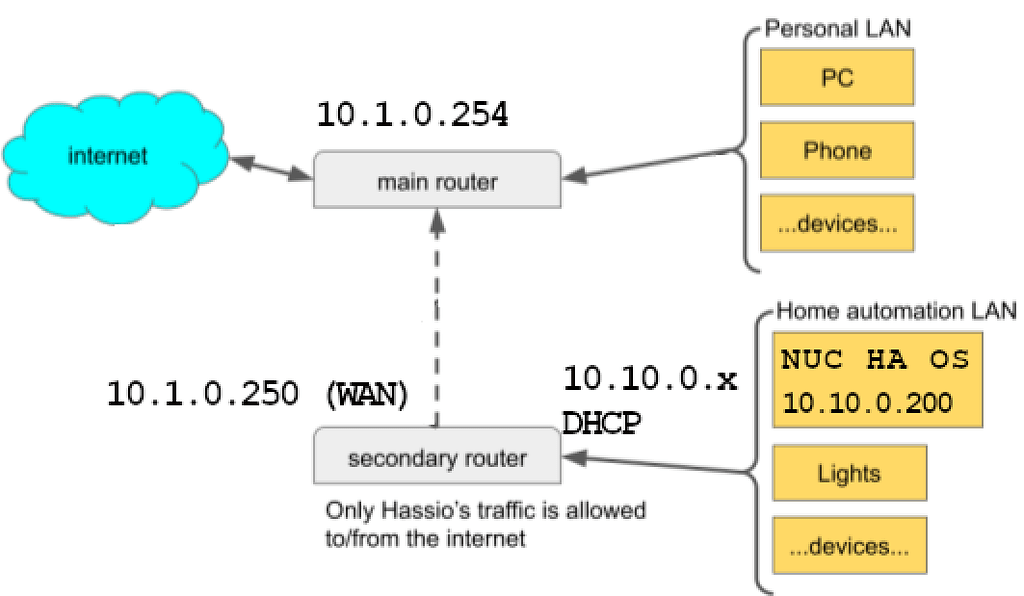 Network problems for setup with Secondary Router - Configuration - Home ...