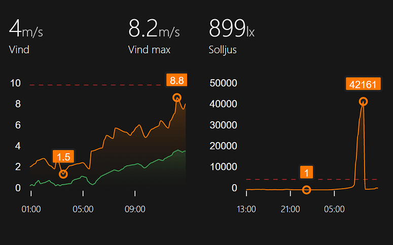 ApexCharts card - A highly customizable graph card - Dashboards & Frontend - Home Assistant ...