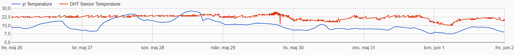 Choppy graphs from DHT11 - Hardware - Home Assistant Community