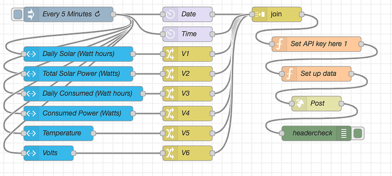 PVOUTPUT uploader via nodered - Share your Projects! - Home Assistant ...