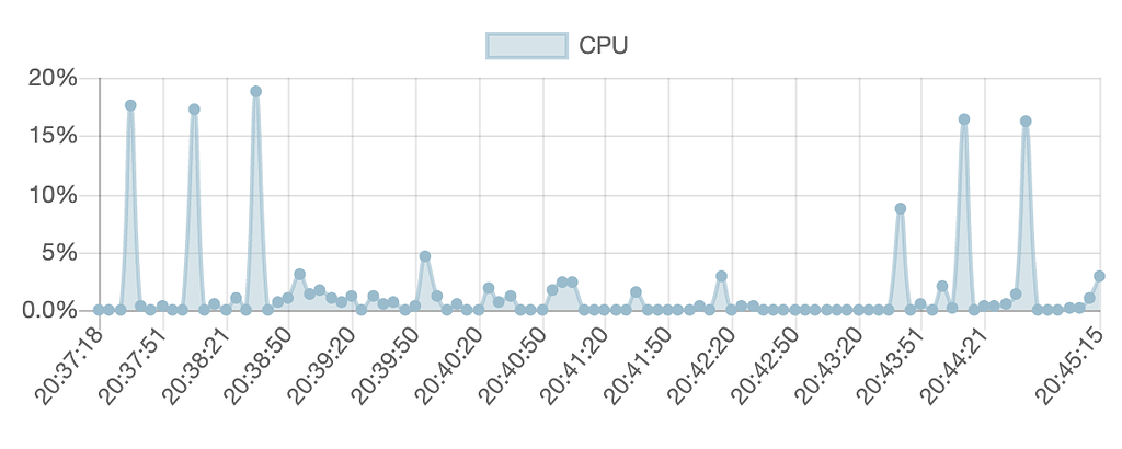 HA CPU usage normal? - Configuration - Home Assistant Community