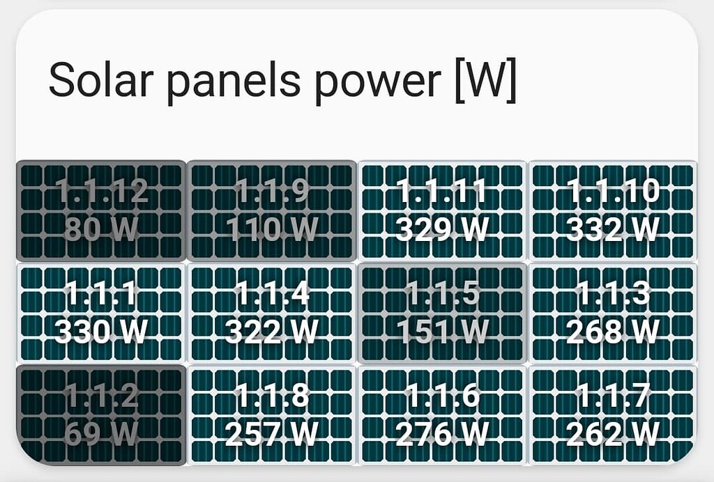 Per-panel PV power / energy visualization (solaredge optimizer data ...