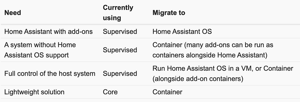 Deprecating Core and Supervised installation methods, and 32-bit systems - Blog - Home Assistant ...
