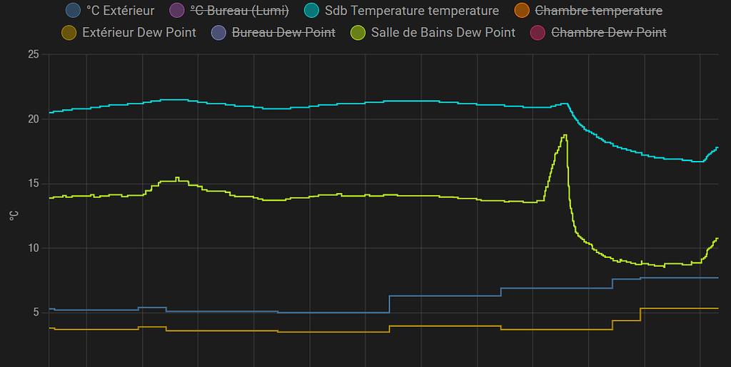 Open Window detection based on humidity change/temperature change ...