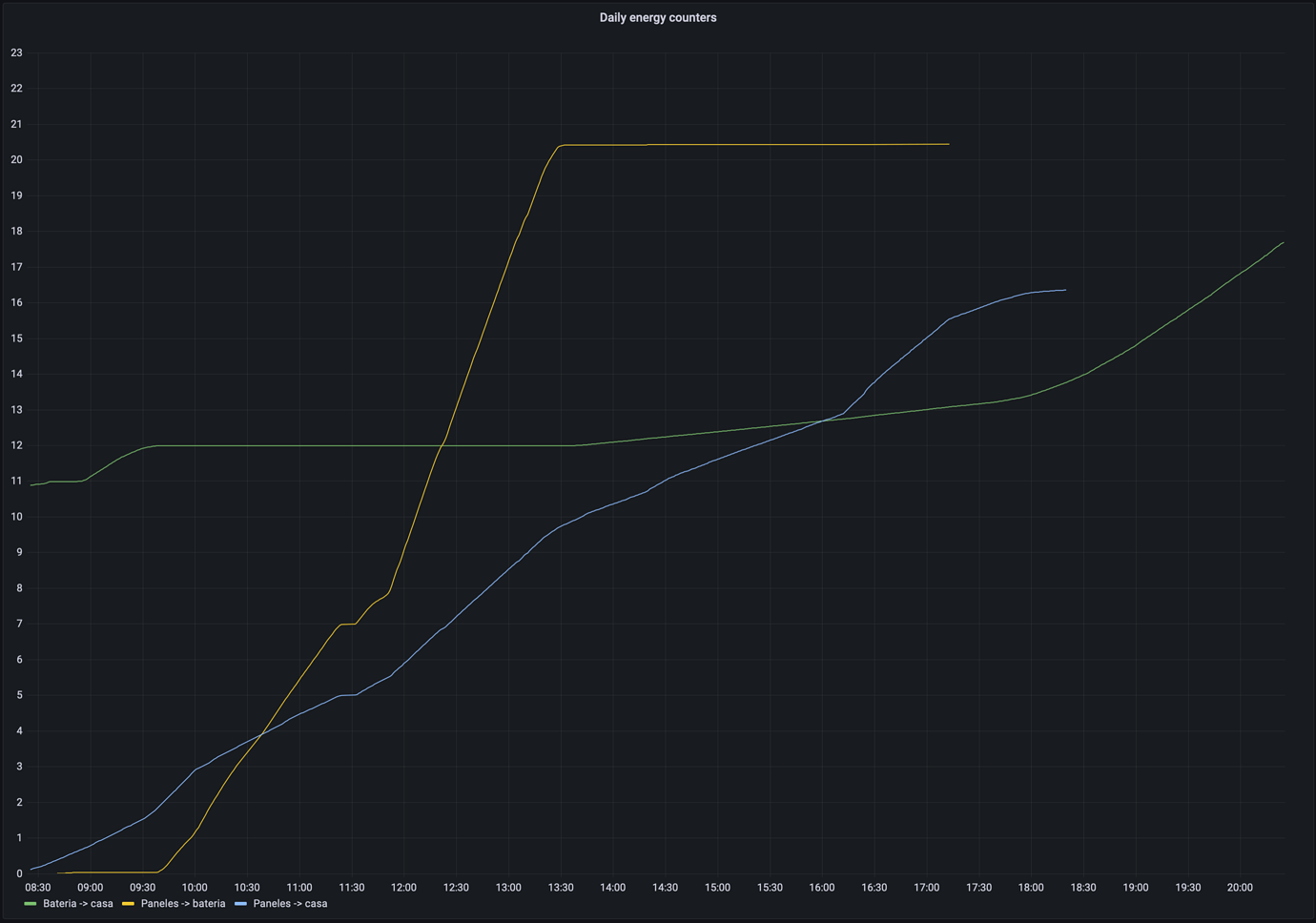 Victron/Fronius off-grid PV Energy Dashboard - MQTT and modbus ...