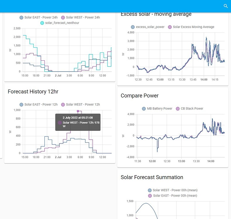 Access data from Forecast.Solar - Configuration - Home Assistant Community