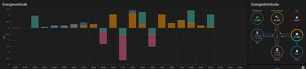 Energy Dashboard Graph Showing Inconsistent Data Battery Usage Solis Api Configuration
