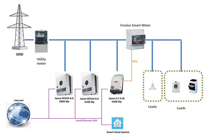 Automate Fronius Soft Limit - Page 3 - Configuration - Home Assistant ...