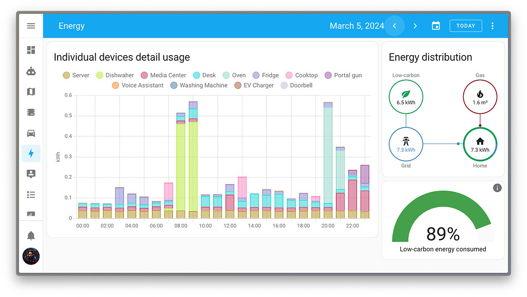 Add graphs for individual water and gas usage meter devices + untracked ...