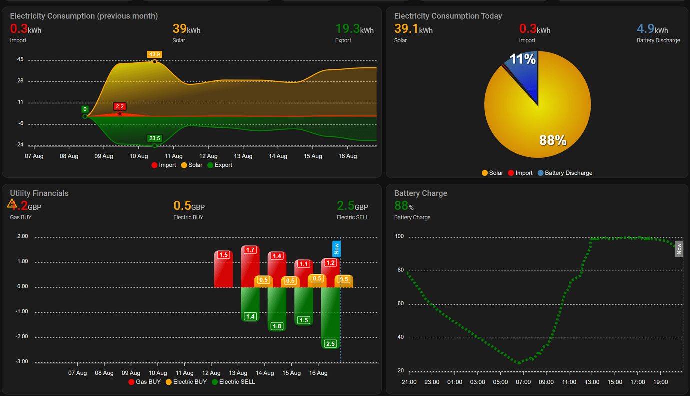 Anyone have an ApexChart with a templated Span Offset? - Third party integrations - Home ...